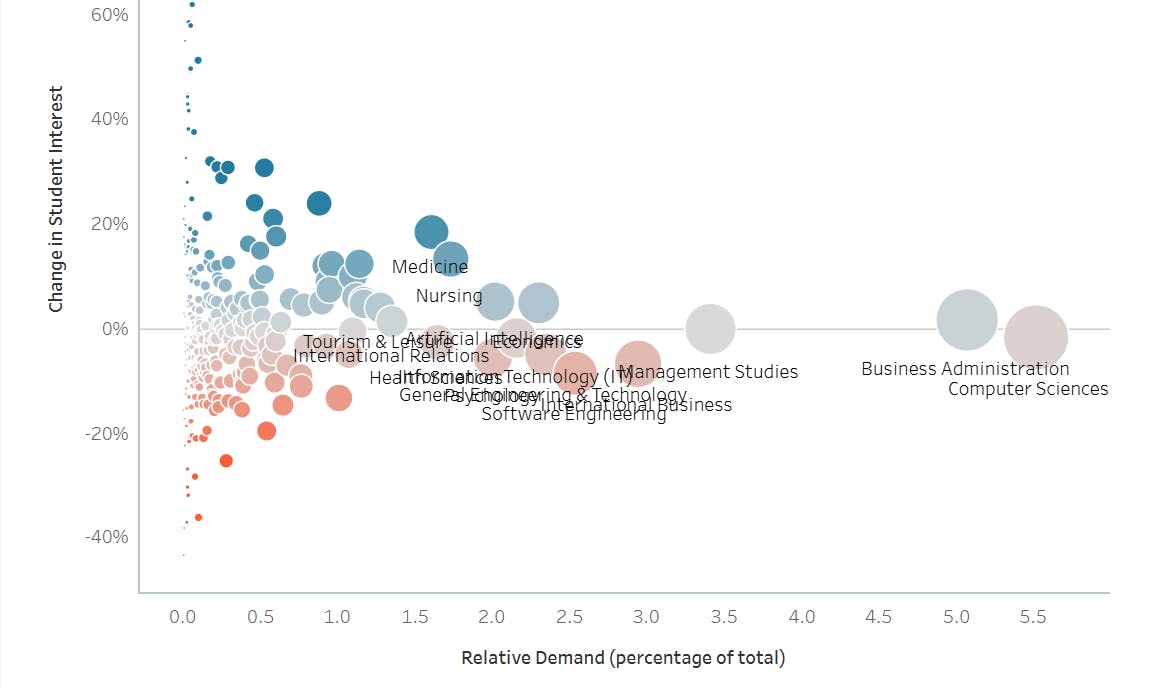Top 10 Most Popular Bachelor’s Degrees for 2025 - Bachelorsportal.com