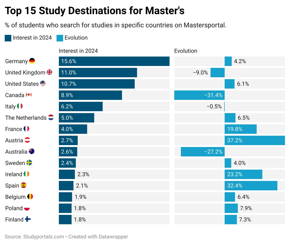 Top Places to Study a Master’s in 2025: Leading and Emerging Countries ...